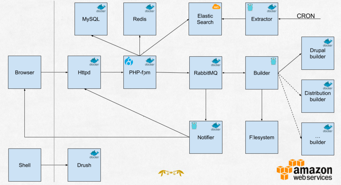 Unleashing Macro Trends in Technology with Drupal | Opensense Labs Unleashing Macro Trends in Technology with Drupal | Opensense Labs